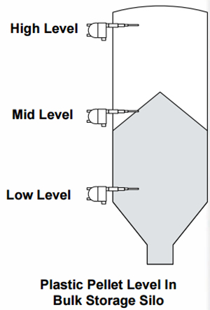 Material Level Measurement in Plastic Pellet Storage Silo